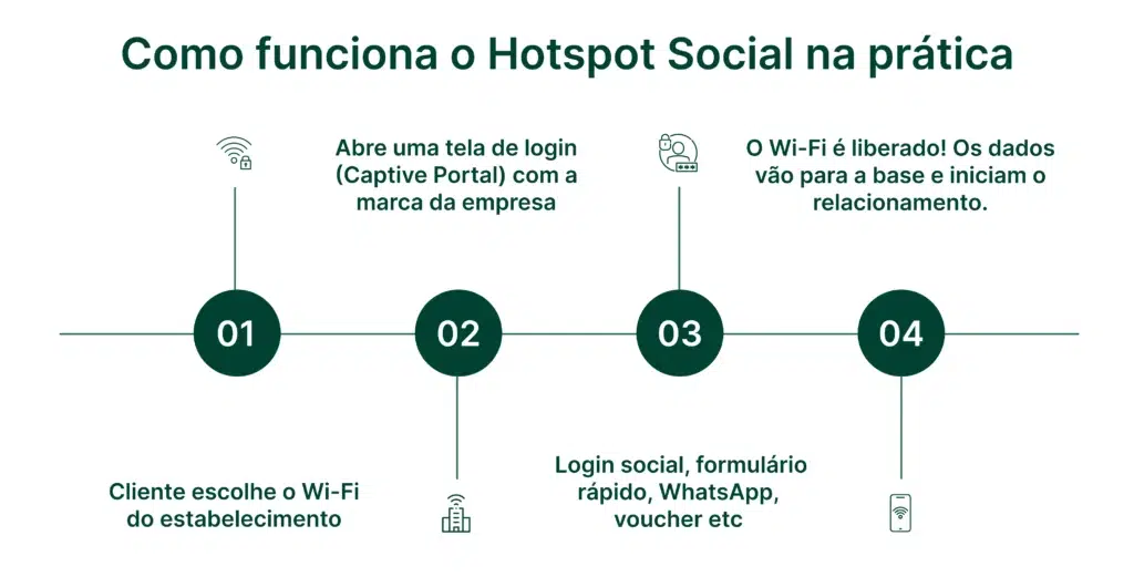 Hotspot Social: Transforme Wi-Fi em Marketing e Fidelize Clientes
